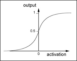 Types Of Activation Functions in Neural Networks and Rationale behind it