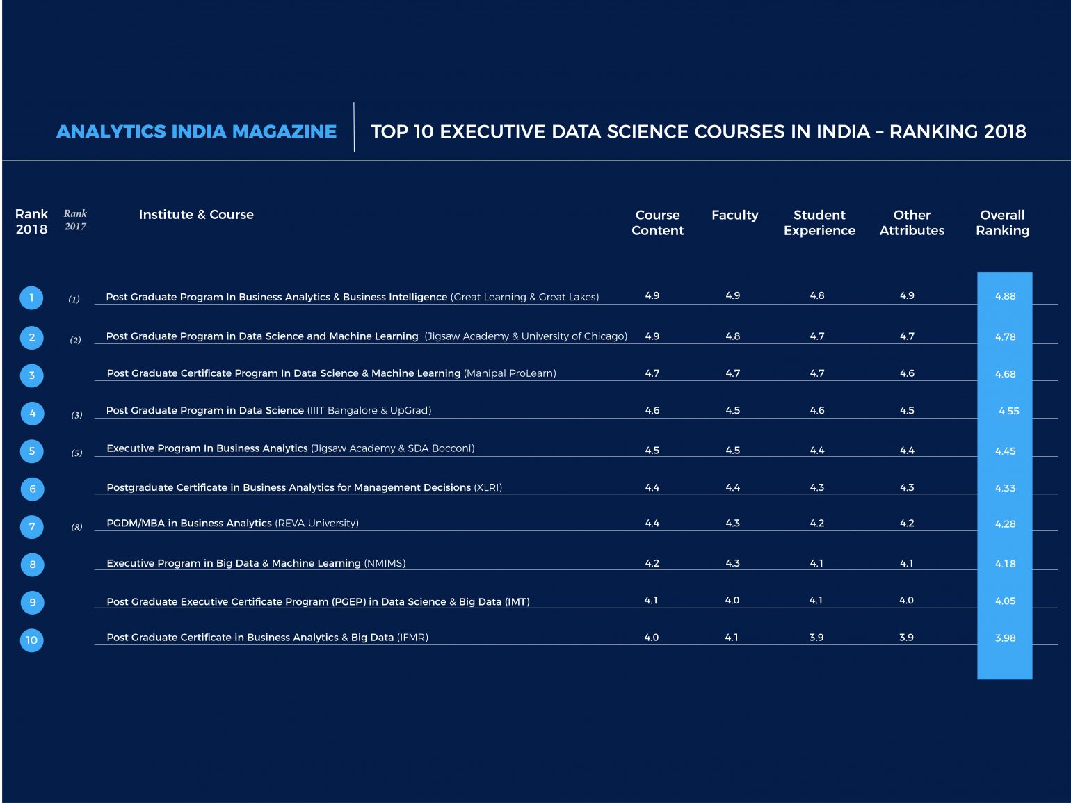 Top 10 Executive Data Science Courses in India – Ranking 2018