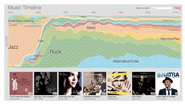 5 Reasons Why Data Visualization Fails