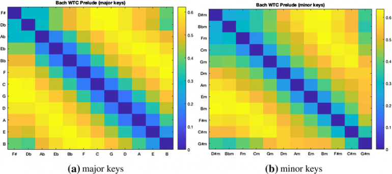 Can Word2Vec Model Spill The Secrets Of Mozart’s Music?