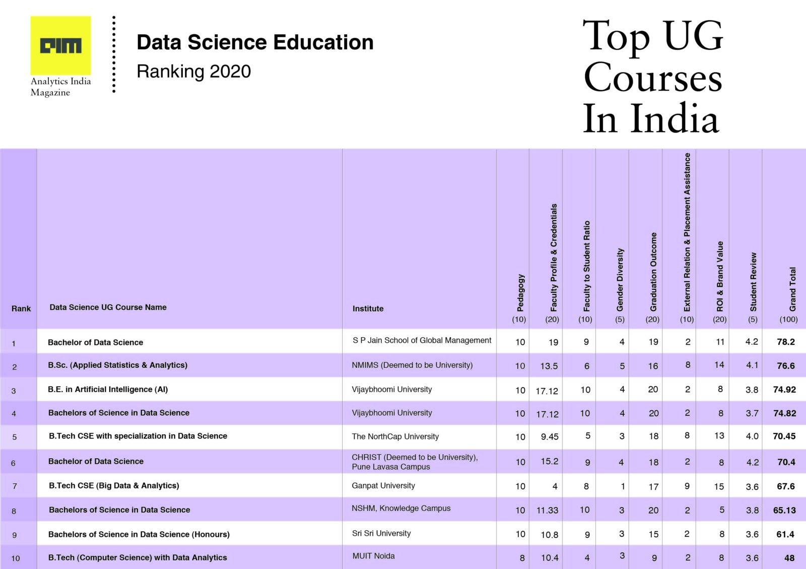 Top Data Science Bachelors Programmes In India | AIM Education Ranking 2020