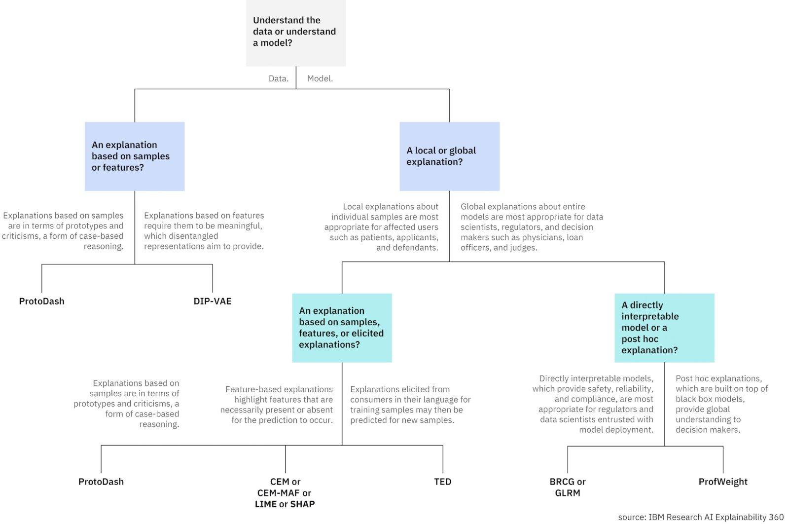 Guide To AI Explainability 360: An Open Source Toolkit By IBM