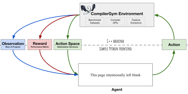 Hands-On to CompilerGym: A Reinforcement Learning Toolkit for Compiler Optimizations