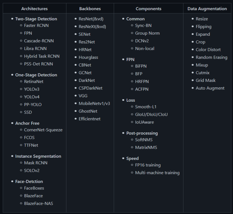 Guide To PP-YOLO: An Efficient Implementation Of Object Detector