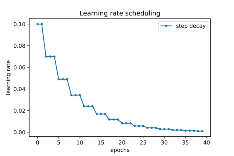 What is the Plateau Problem in Neural Networks and How to Fix it?
