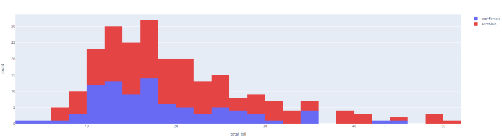 A Guide to Different Visualizations with Plotly Express for Practitioners