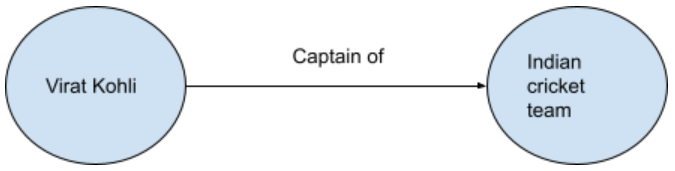 Hands-On Guide to Building Knowledge Graph for Named Entity Recognition