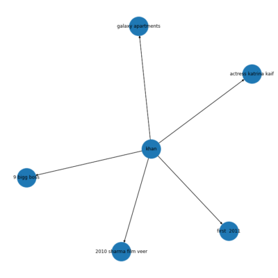 Hands-On Guide to Building Knowledge Graph for Named Entity Recognition