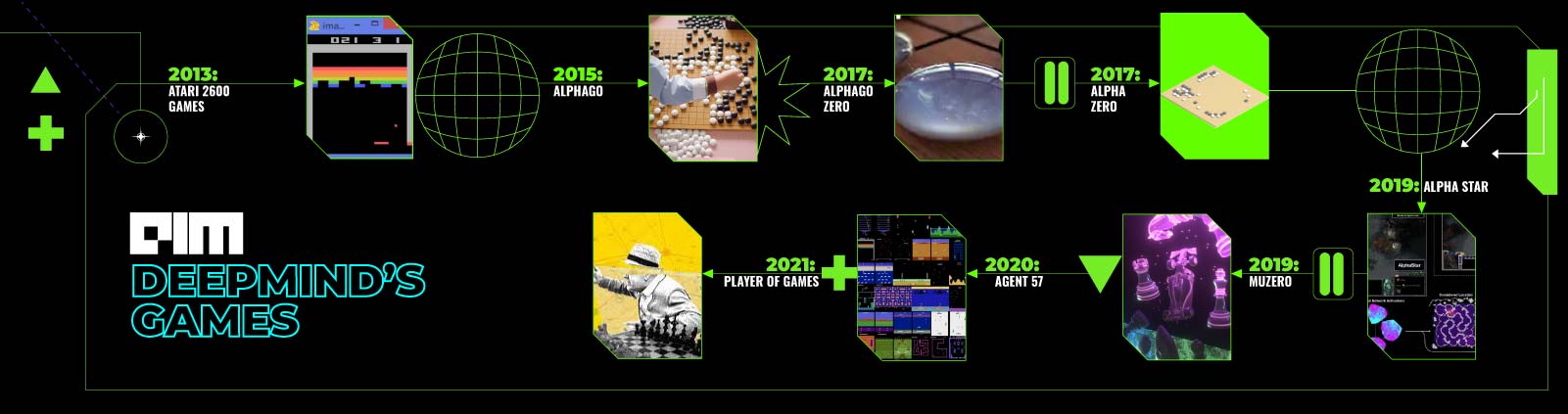 A historical tale of DeepMind’s games