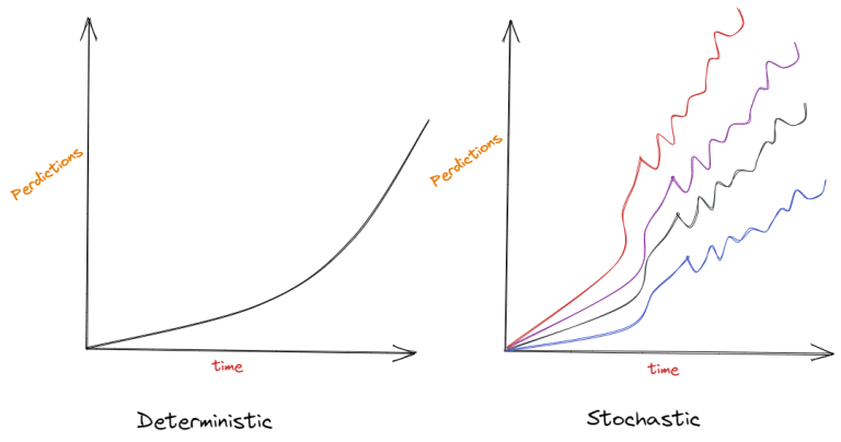 Deterministic vs Stochastic Machine Learning