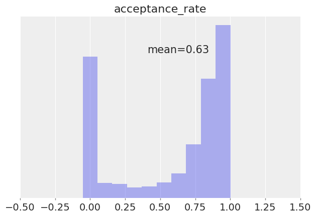 Bayesian hierarchical model for regression with uncertainty modelling