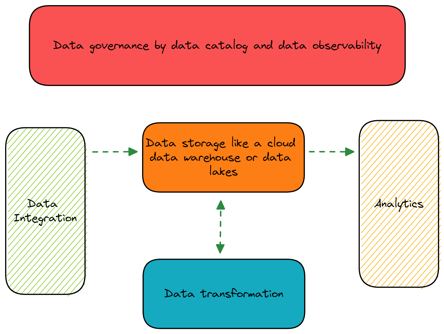 Modern Data Stack and what we know about it
