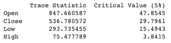 A Guide to VARMA with Auto ARIMA in Time Series Modelling