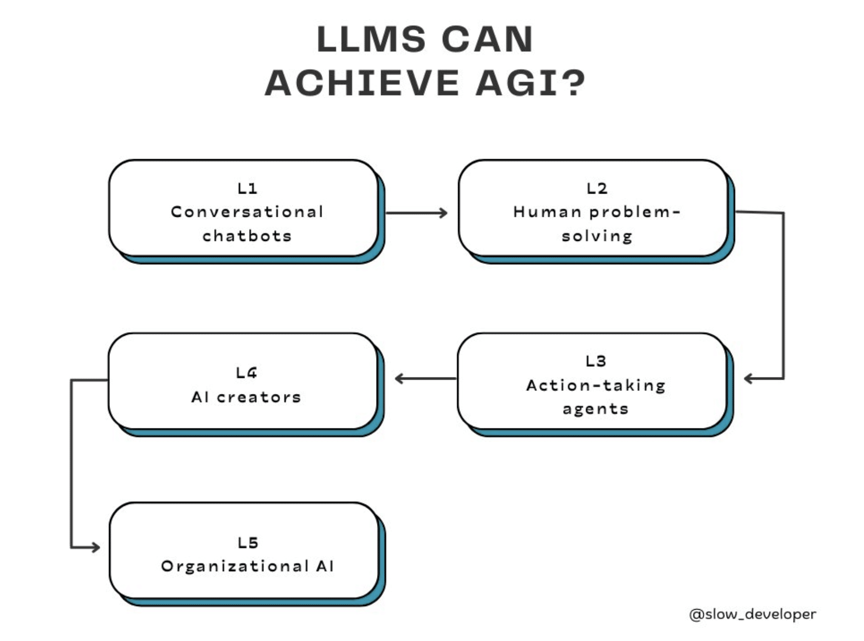 OpenAI is Two Stages Shy of Hitting AGI